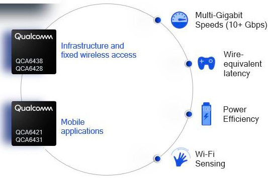 Más de 10 Gbps inalámbricos con los nuevos chips WiFi 802.11ay de Qualcomm