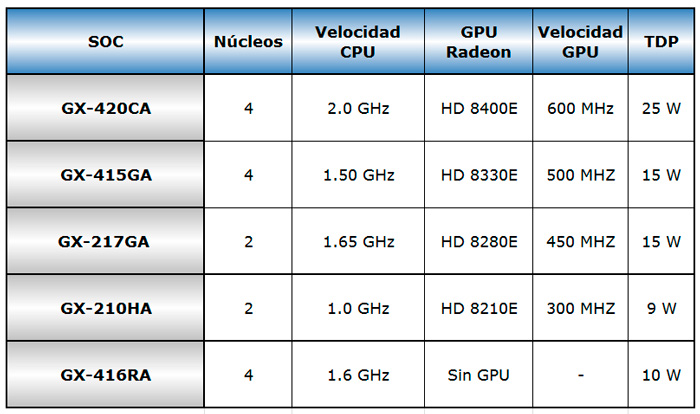 AMD Serie G, nuevos procesadores integrados en placa de AMD